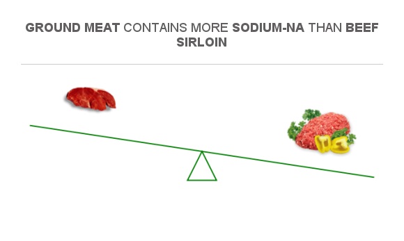 Compare Sodium in Beef sirloin to Sodium in Ground beef