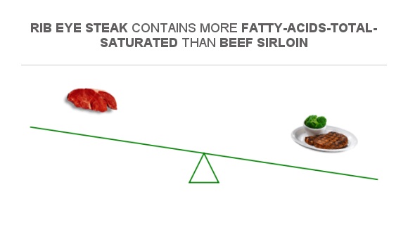Compare Saturated fat in Beef sirloin to Saturated fat in Rib eye steak