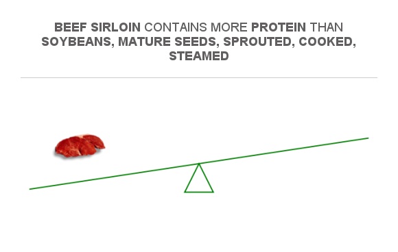 Compare Protein in Beef sirloin to Protein in Soybeans, mature seeds ...