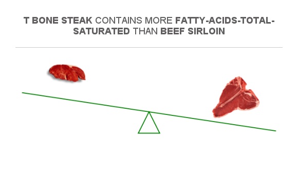 Compare Saturated fat in Beef sirloin to Saturated fat in T bone steak
