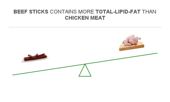 Compare Fats in Beef sticks to Fats in Chicken meat