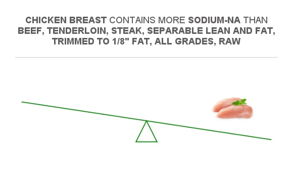 Compare Sodium in Beef, tenderloin, steak, separable lean and fat ...