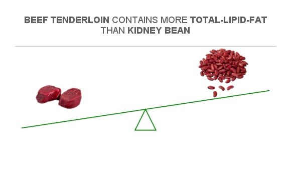 Compare Fats in Beef tenderloin to Fats in Kidney beans