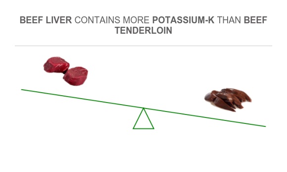 Compare Potassium in Beef tenderloin to Potassium in Beef Liver