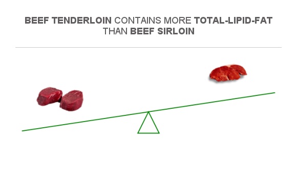 Compare Fats in Beef tenderloin to Fats in Beef sirloin