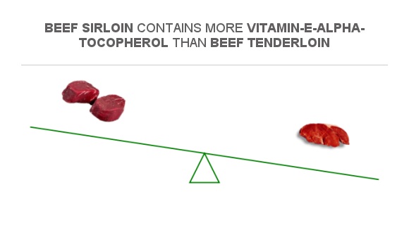 Compare Vitamin E in Beef tenderloin to Vitamin E in Beef sirloin