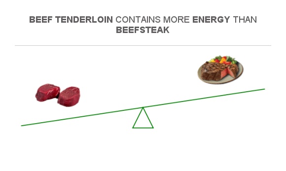 Compare Calories in Beef tenderloin to Calories in Beefsteak