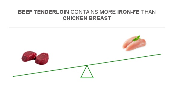 Compare Iron in Beef tenderloin to Iron in Chicken breast