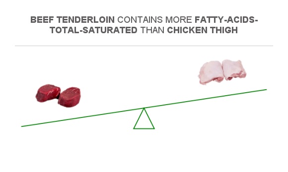 Compare Saturated fat in Beef tenderloin to Saturated fat in Chicken thigh