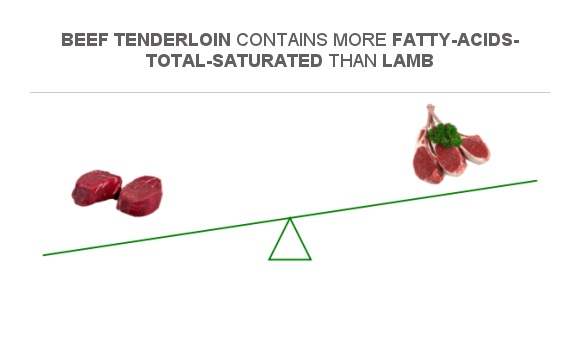 Compare Saturated Fat in Beef tenderloin to Saturated Fat in Lamb