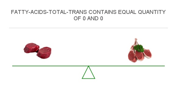 Compare Trans Fat in Beef tenderloin to Trans Fat in Lamb
