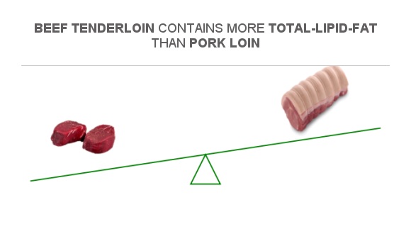 Compare Fats in Beef tenderloin to Fats in Pork loin