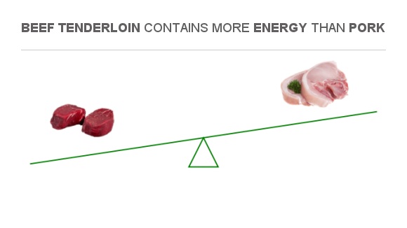 Compare Calories in Beef tenderloin to Calories in Pork