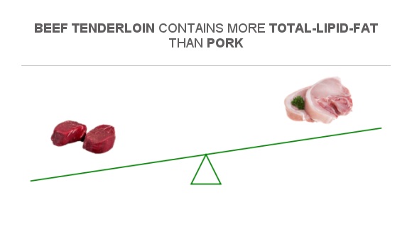 Compare Fats in Beef tenderloin to Fats in Pork