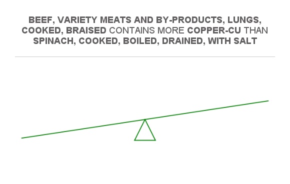Compare Copper in Beef, variety meats and by-products, lungs, cooked ...
