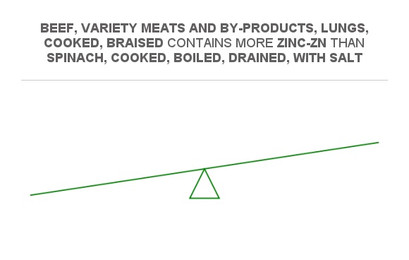 Compare Zinc in Beef, variety meats and by-products, lungs, cooked ...