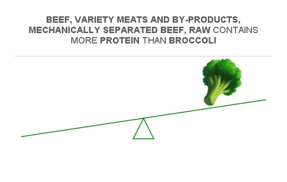 Compare Protein in Beef, variety meats and by-products, mechanically ...