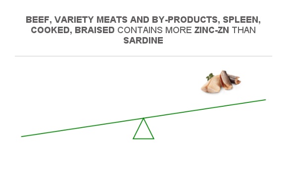 Compare Zinc in Beef, variety meats and by-products, spleen, cooked ...