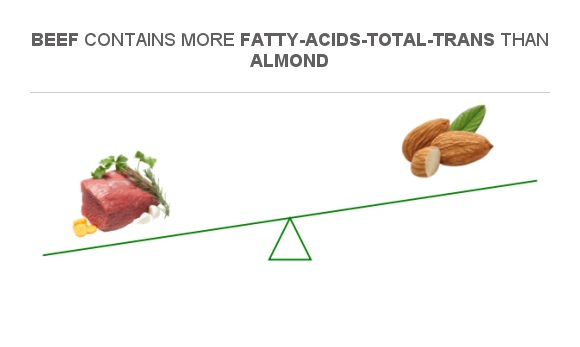 Compare Trans fat in Beef to Trans fat in Almonds