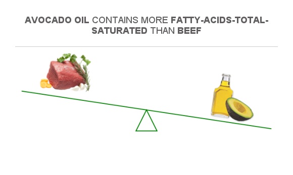 Compare Saturated fat in Beef to Saturated fat in Avocado oil