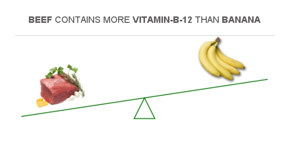 Compare Vitamin B12 in Beef to Vitamin B12 in Banana