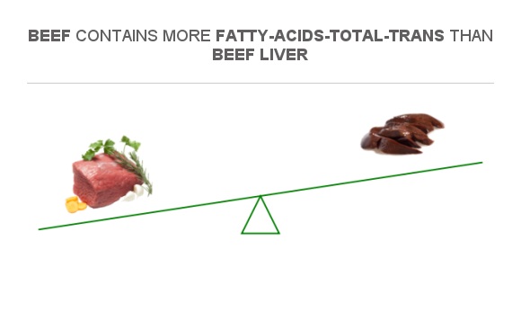 Compare Trans fat in Beef to Trans fat in Beef Liver