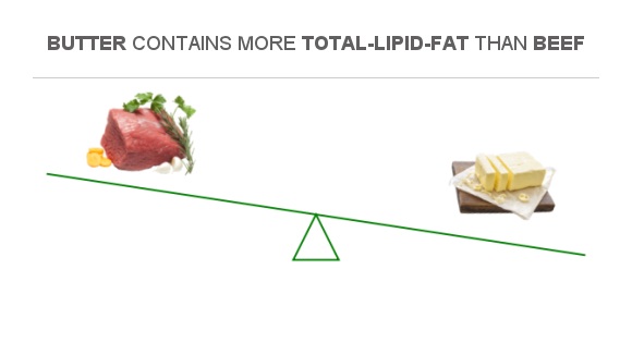 Compare Fats in Beef to Fats in Butter