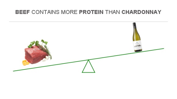 Compare Protein in Beef to Protein in Chardonnay