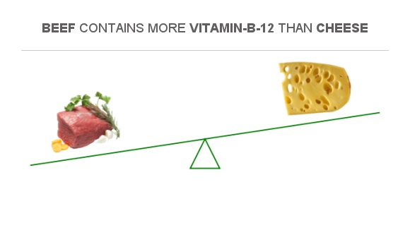 Compare Vitamin B12 in Beef to Vitamin B12 in Cheese