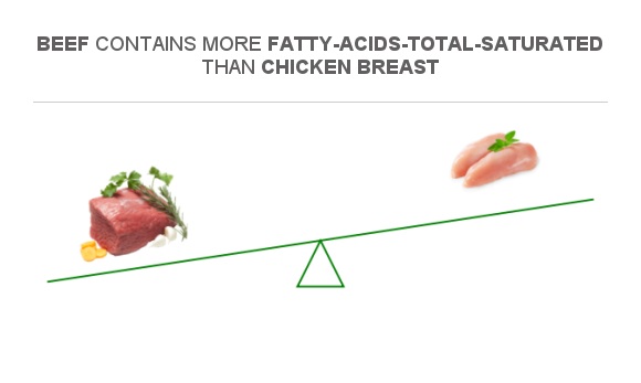 Compare Saturated fat in Beef to Saturated fat in Chicken breast