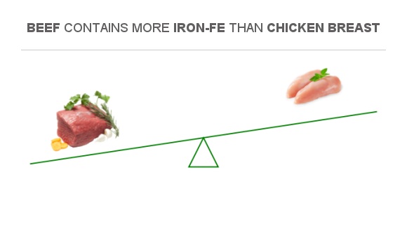 Compare Iron in Beef to Iron in Chicken breast