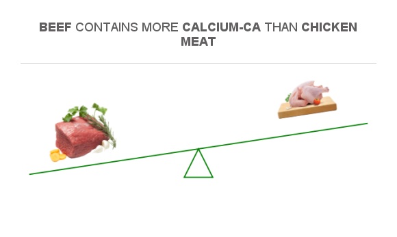 Compare Calcium in Beef to Calcium in Chicken meat