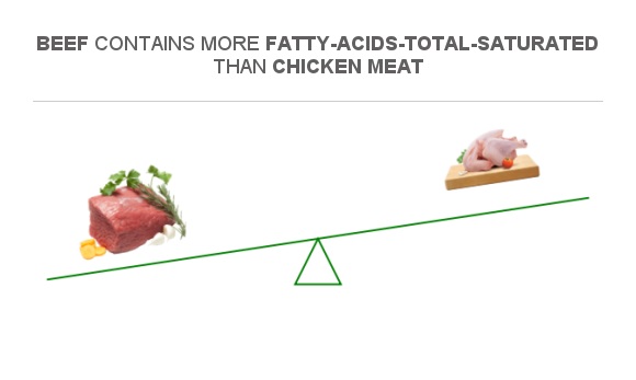 Compare Saturated fat in Beef to Saturated fat in Chicken meat