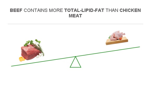 Compare Fats in Beef to Fats in Chicken meat