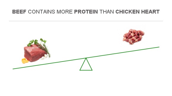 Compare Protein in Beef to Protein in Chicken hearts