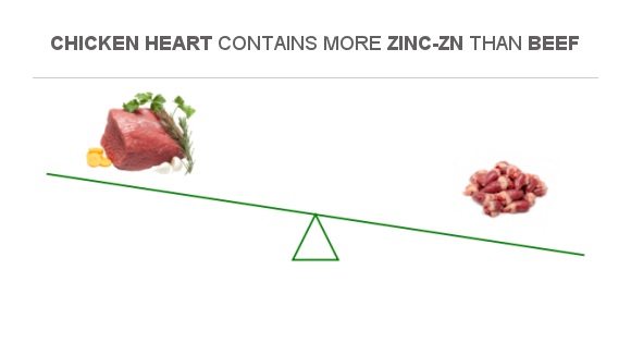 Compare Zinc in Beef to Zinc in Chicken heart
