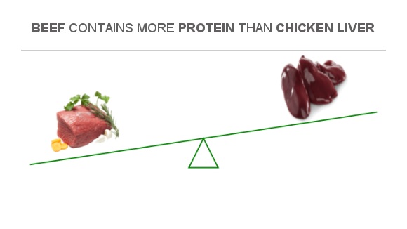 Compare Protein in Beef to Protein in Chicken liver