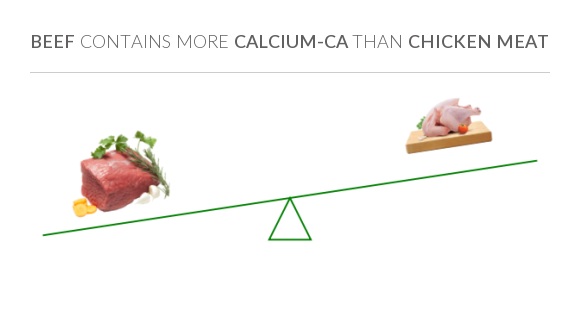 Compare Calcium in Beef to Calcium in Chicken meat