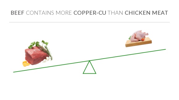 Compare Copper in Beef to Copper in Chicken meat