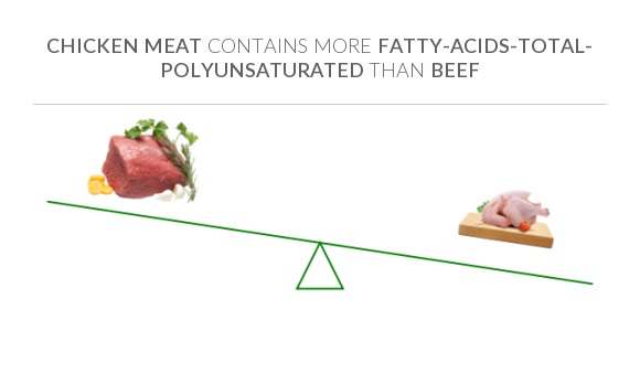 Compare Polyunsaturated fat in Beef to Polyunsaturated fat in Chicken meat