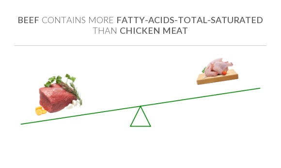 Compare Saturated Fat in Beef to Saturated Fat in Chicken meat