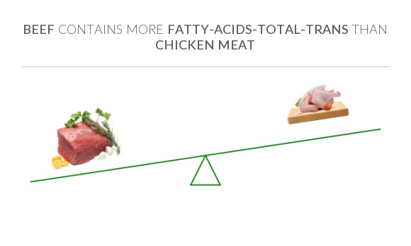 Compare Trans fat in Beef to Trans fat in Chicken meat
