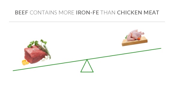 Compare Iron in Beef to Iron in Chicken meat