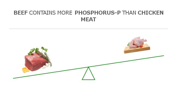 Compare Phosphorus in Beef to Phosphorus in Chicken meat