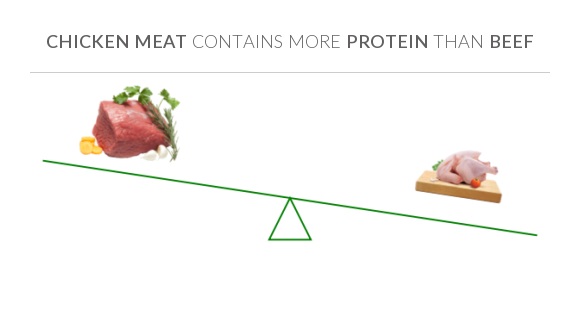 Compare Protein in Beef to Protein in Chicken meat