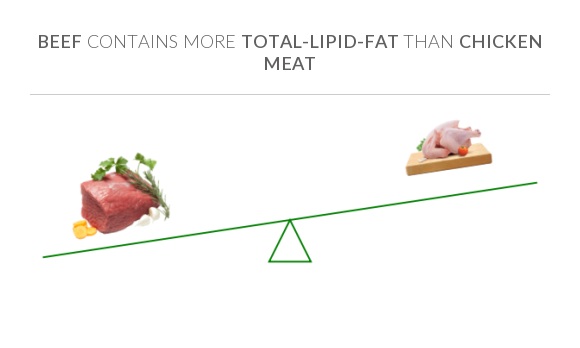 Compare Fats in Beef to Fats in Chicken meat