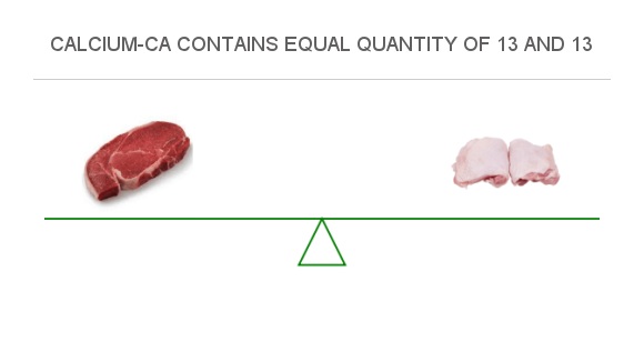 Compare Calcium in Beef to Calcium in Chicken thigh