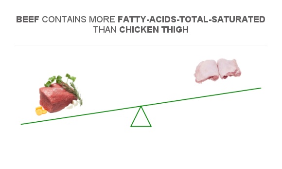 Compare Saturated fat in Beef to Saturated fat in Chicken thigh