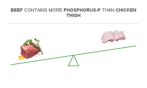 Compare Phosphorus in Beef to Phosphorus in Chicken thigh