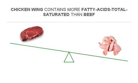 Compare Saturated fat in Beef to Saturated fat in Chicken wings